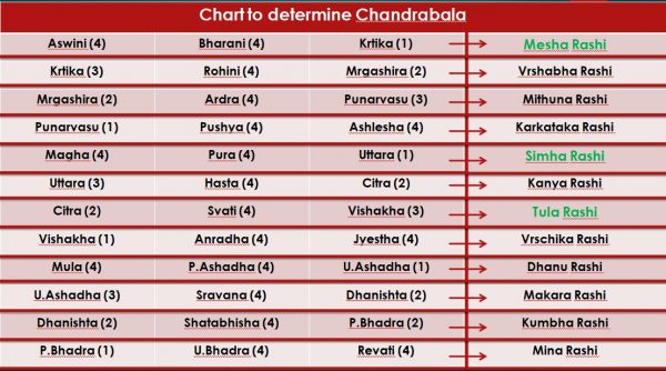 Determining Chandrabala and Tarabala – Centre for Traditional Education