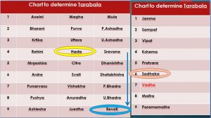 Determining Chandrabala and Tarabala | Centre for Traditional Education