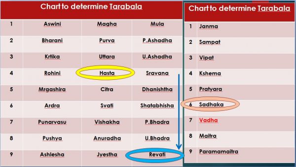 Determining Chandrabala and Tarabala | Centre for Traditional Education